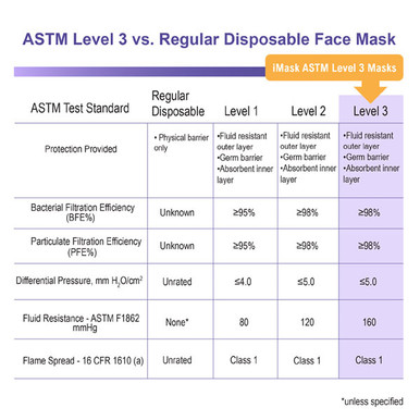 iMask ASTM Level 3 Ear-Loop Masks, White, 50/Box - The Dental Market U.S.