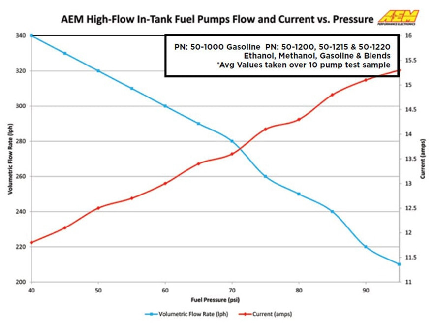 AEM High-Flow In-Tank Fuel Pump | Toyota 5VZ-FE
