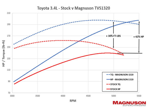 Magnuson 3.4L Supercharger System | 1995-2004 5VZ-FE