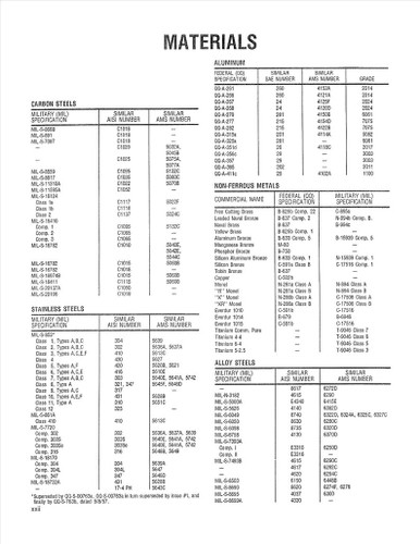 Mil-Specs - Materials - Plating - Finishes - AirCorps Library