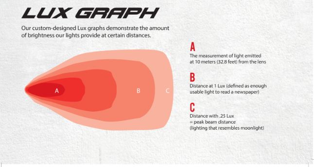 How to understand Lux and its meaning. - Snake Racing