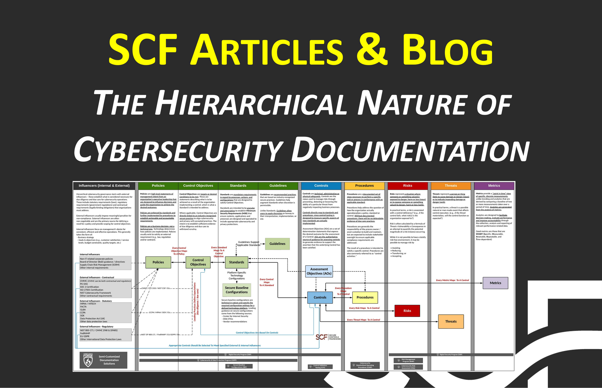 The Hierarchical Nature of Cybersecurity Documentation - Secure Controls Framework