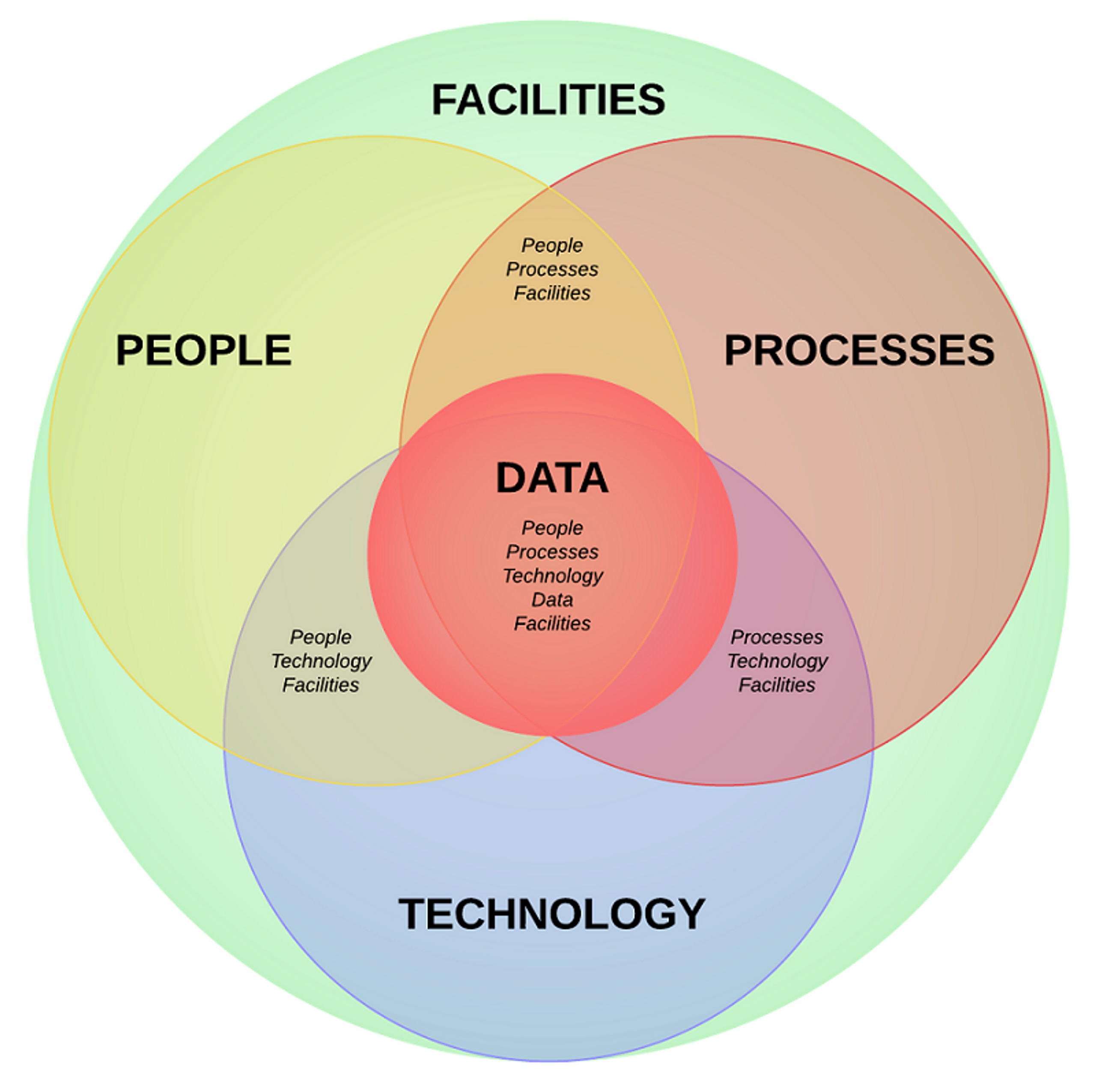 People Processes Technology Data And Facilities Pptdf Secure