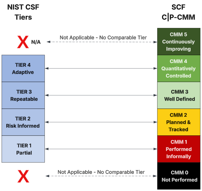 Secure Controls Framework (SCF)