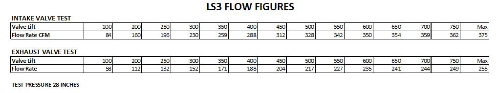 GMM CNC Ported L76 L77 L98 LS3 Heads - Pair - "Change Over"