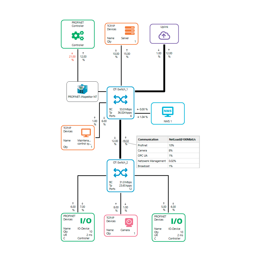 PROnetplan Software V2 | Industrial Network Planning and Simulation ...