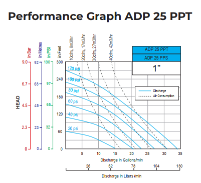 Teryair 1" Polypropylene AODD, ADP Valve - 34 Gpm (129) Lpm - Air ...