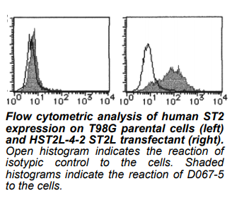 Anti-ST2 (Human) mAb-PE (Clone: 2A5) [Catalog No.: MBL-D067-5]