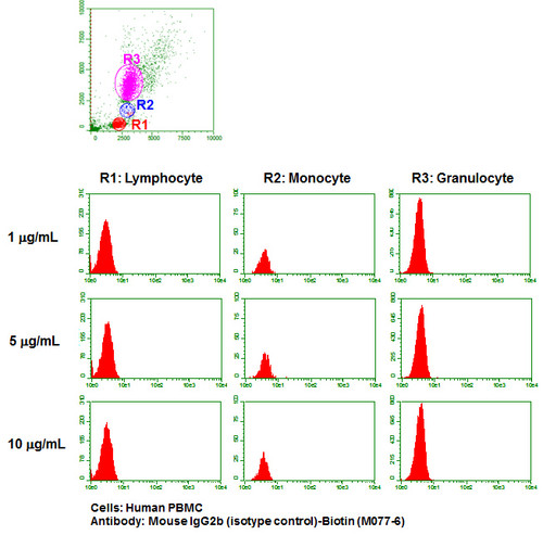 Mouse IgG2b (isotype control)-Biotin (Clone: 3D12) [Catalog No.: MBL ...