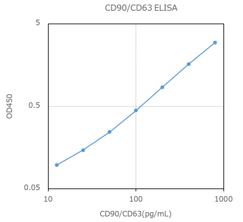 CD90/CD63 Exosome ELISA Kit (Human) [Catalog No.: HAK-HEL9063-1]