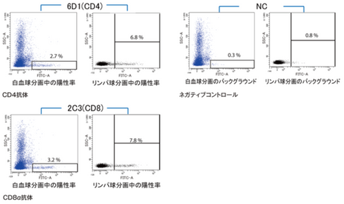 Anti CD8 (ALPHA) mAb Antibody (Clone 2C3) [Catalog No.: CAC-NIH-NA-02]