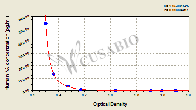 human Noradrenaline,NA ELISA Kit [Catalog No.: CSB-E07021h]