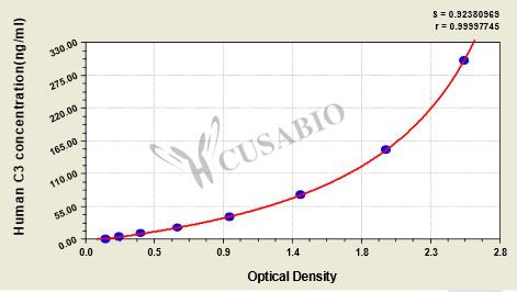 Human Complement 3,C3 ELISA Kit [Catalog No.: CSB-E08665h]