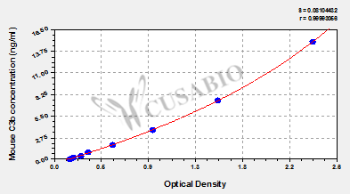 Mouse complement fragment 3b (C3b) ELISA kit [Catalog No.: CSB-EQ027757MO]