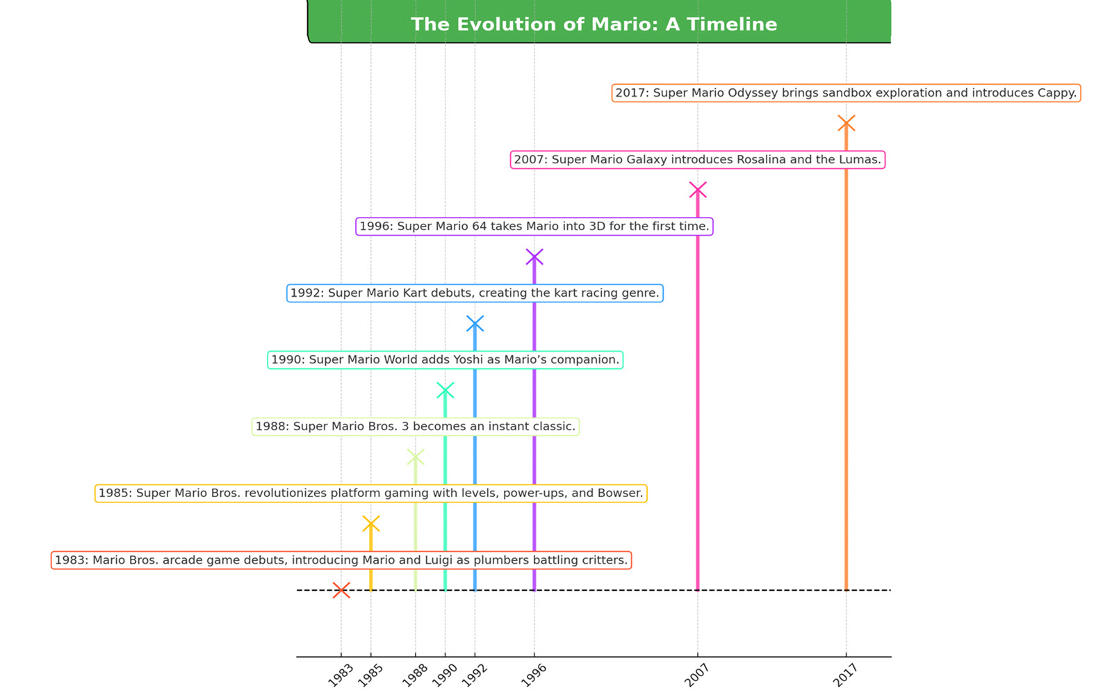 The Evolution of Mario Bros.: A Nostalgic Dad’s Guide to the Legendary ...