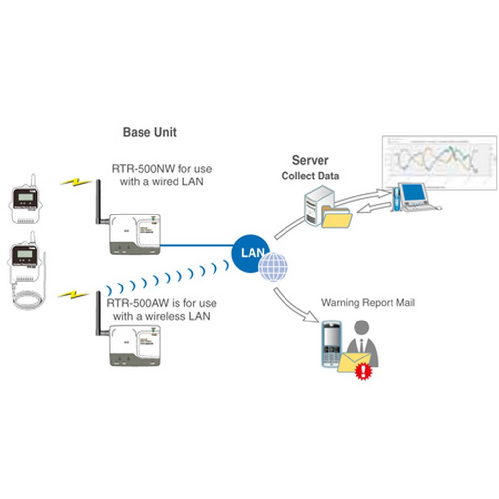 RTR-500W Network Data Collector - QA Supplies