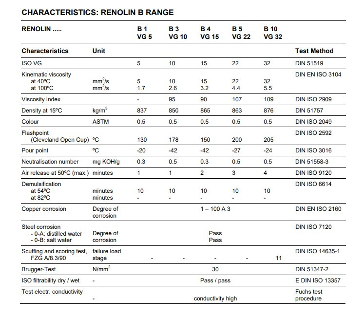 Fuchs Renolin B 20 VG 68 5 Gallon Pail