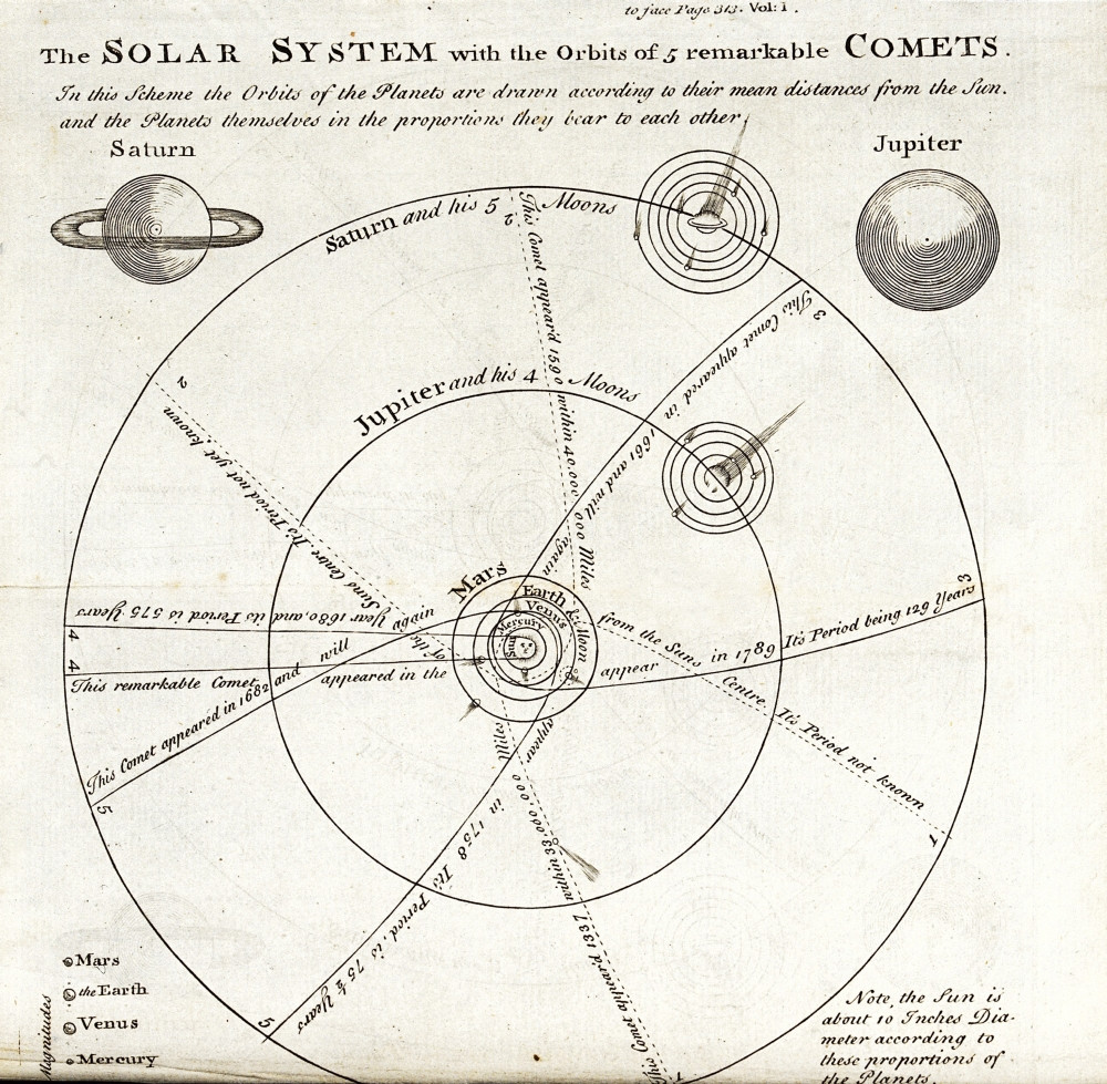 Diagram of Comet Paths Poster Print by Science Source - Item ...