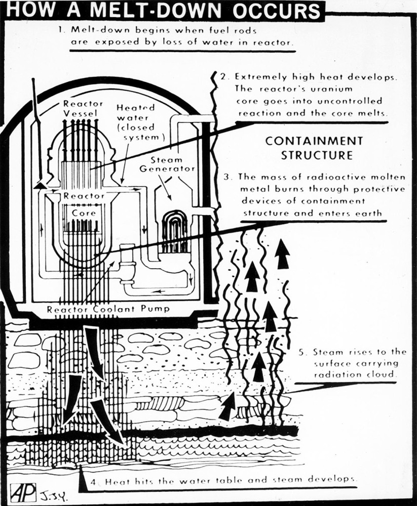Melt-Down Chart-Chart Outlining The Main Steps In A Melt-Down. 4179 ...