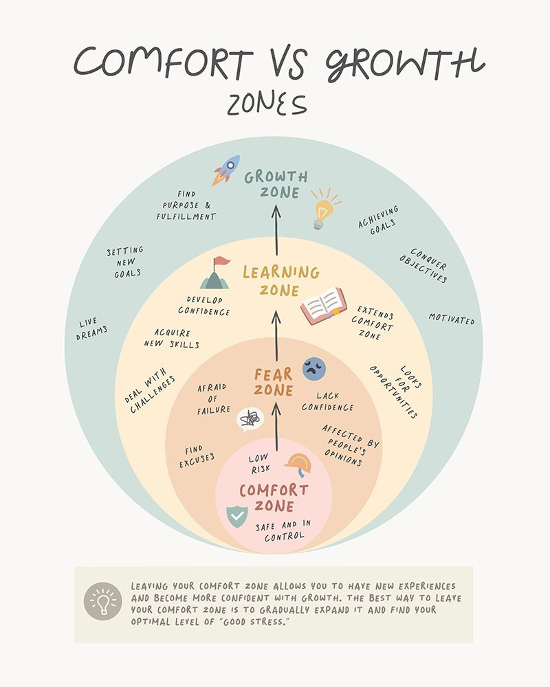 Growth Zone Poster Print - Beth Cai - Posterazzi