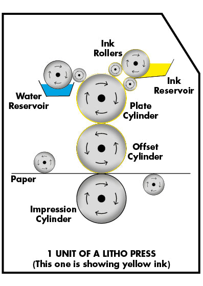 Technical Tuesday No. 3: Offset Printing - Leafletfrog