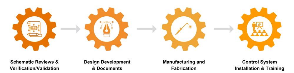 Control Reliability & Functional Safety Services