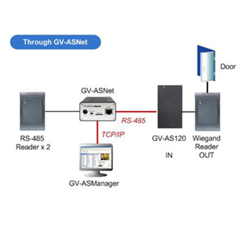 Geovision GV-AS120 Controller with built-in Card Reader discontinued