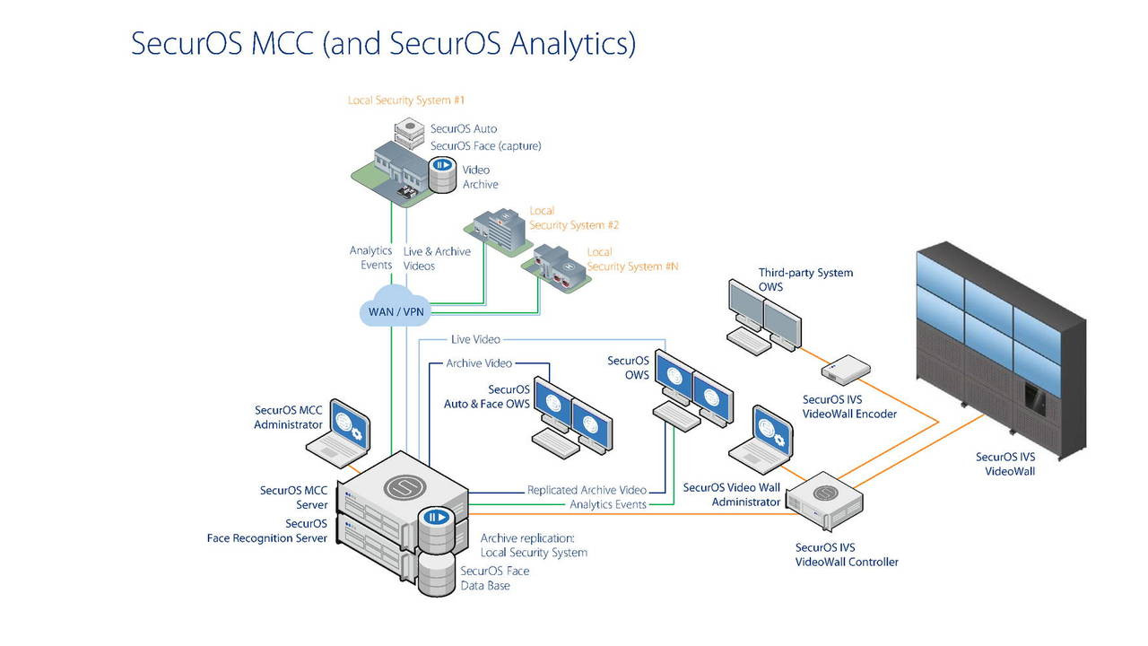 ISS MCC-AUD SecurOSTM MCC Direct Connect - Audio Channel