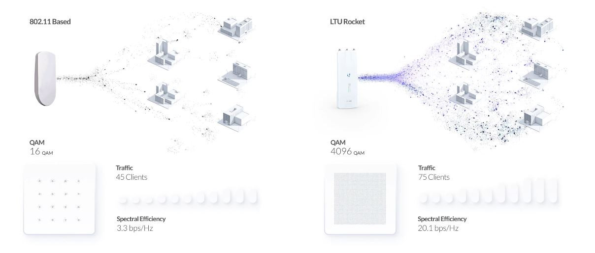 Ubiquiti LTU-Rocket-US 5 GHz LTU BaseStation Radio