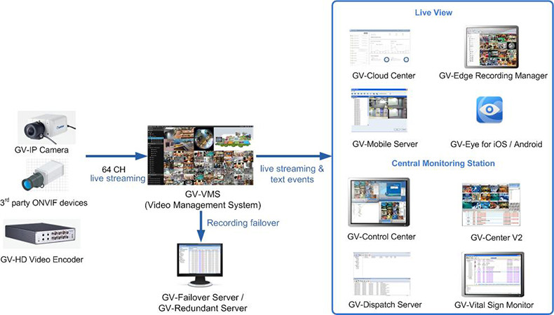 Geovision GV-VMSPRO024 GV-VMS Pro for 64 Ch Platform 82-VMSP064-0024