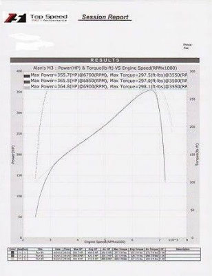 DYNO REPORT: Top Speed Pro 1 Performance BMW E90 E92 M3 08-13 Sedan ...