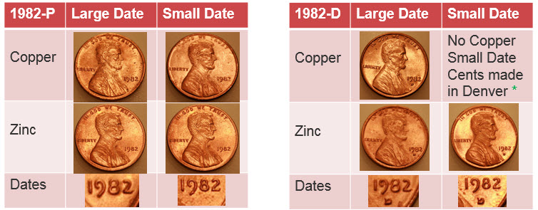7 Varieties of the 1982 Lincoln Cent - Quality Collectible Coins