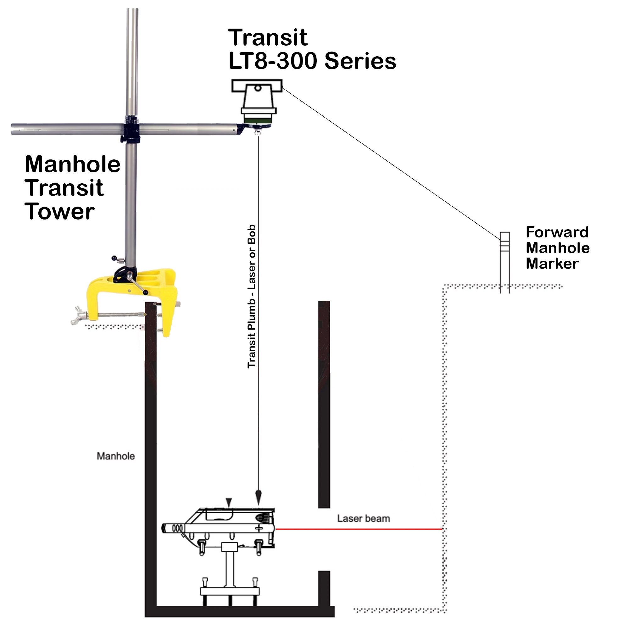7051– Manhole Transit Tower Mount - for Pipe Laser Positioning