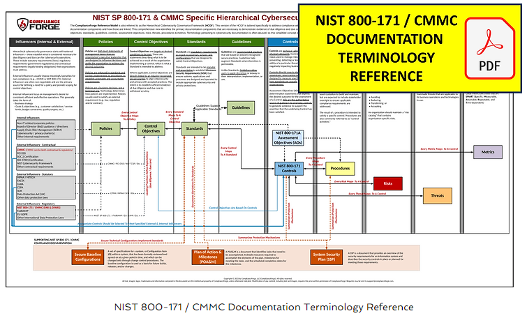 NIST 800-171 & CMMC Documentation Terminology Reference - GRC Center of Awesomeness (GRC COA)