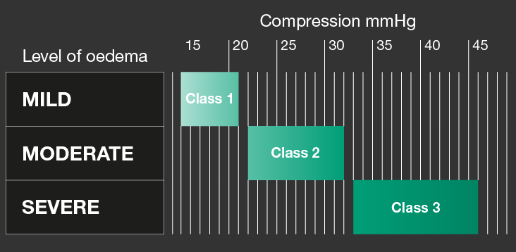 An overview of compression therapy and its benefits - Haddenham ...