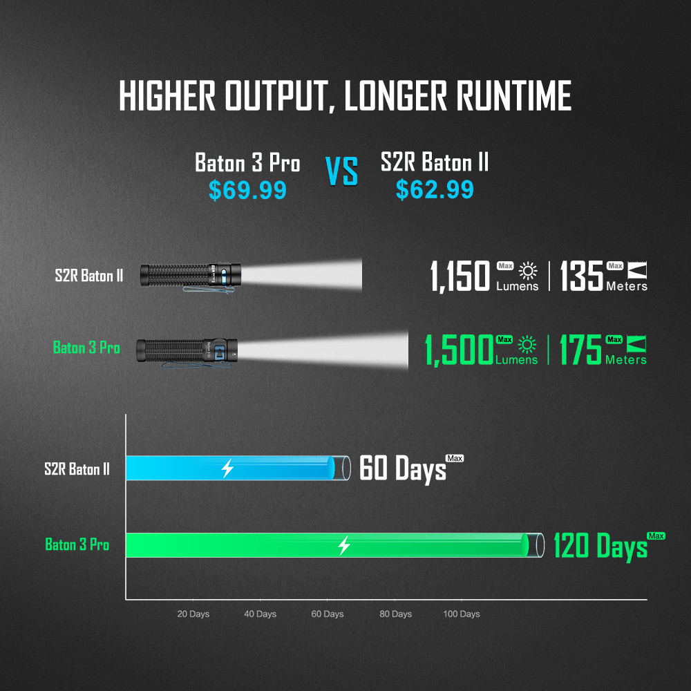 Olight Baton 3 Pro 1500 Lumens Rechargeable Flashlight - Hero Outdoors