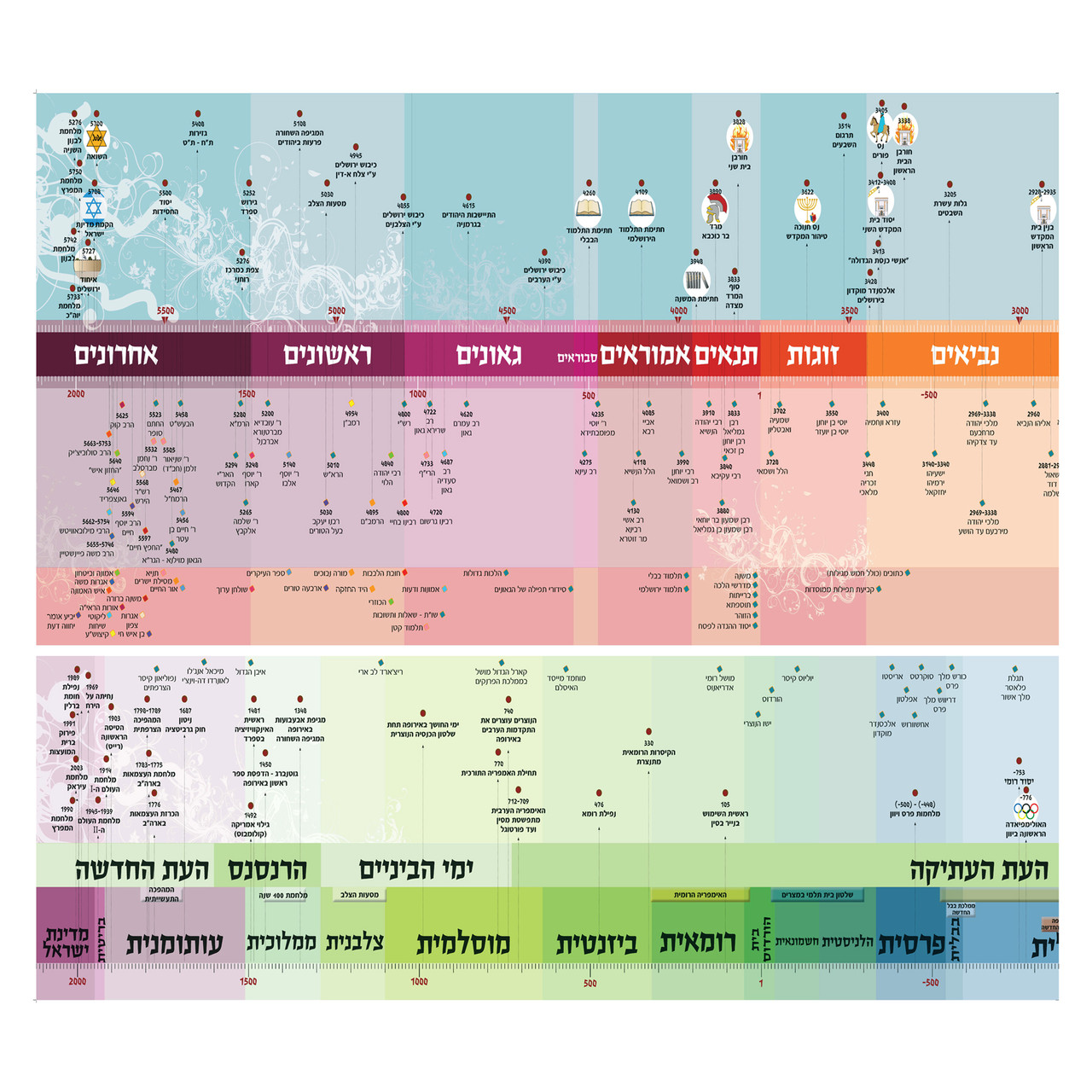 Jewish History Timeline Poster: Key Events & Personalities