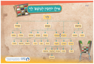 Family Tree - Levi - Jewish Genealogy Poster | at the "Jewish School ...