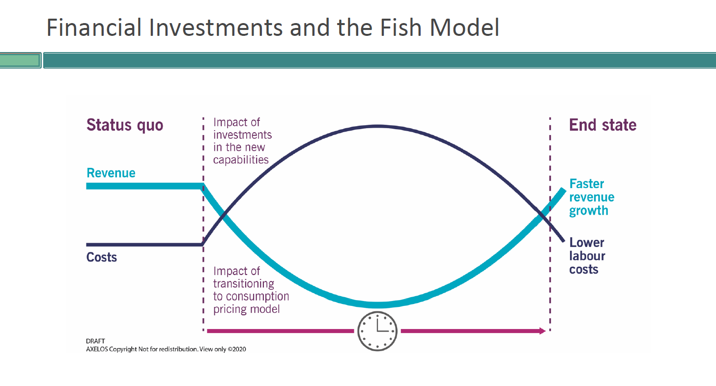 Digital & IT Strategy - Go Fish! - ITSM Academy