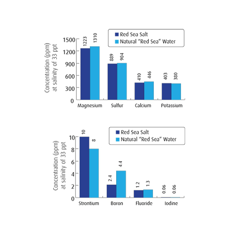 Red Sea Salt, 55 gal. - Bucket - AquaCave.com | AquaCave