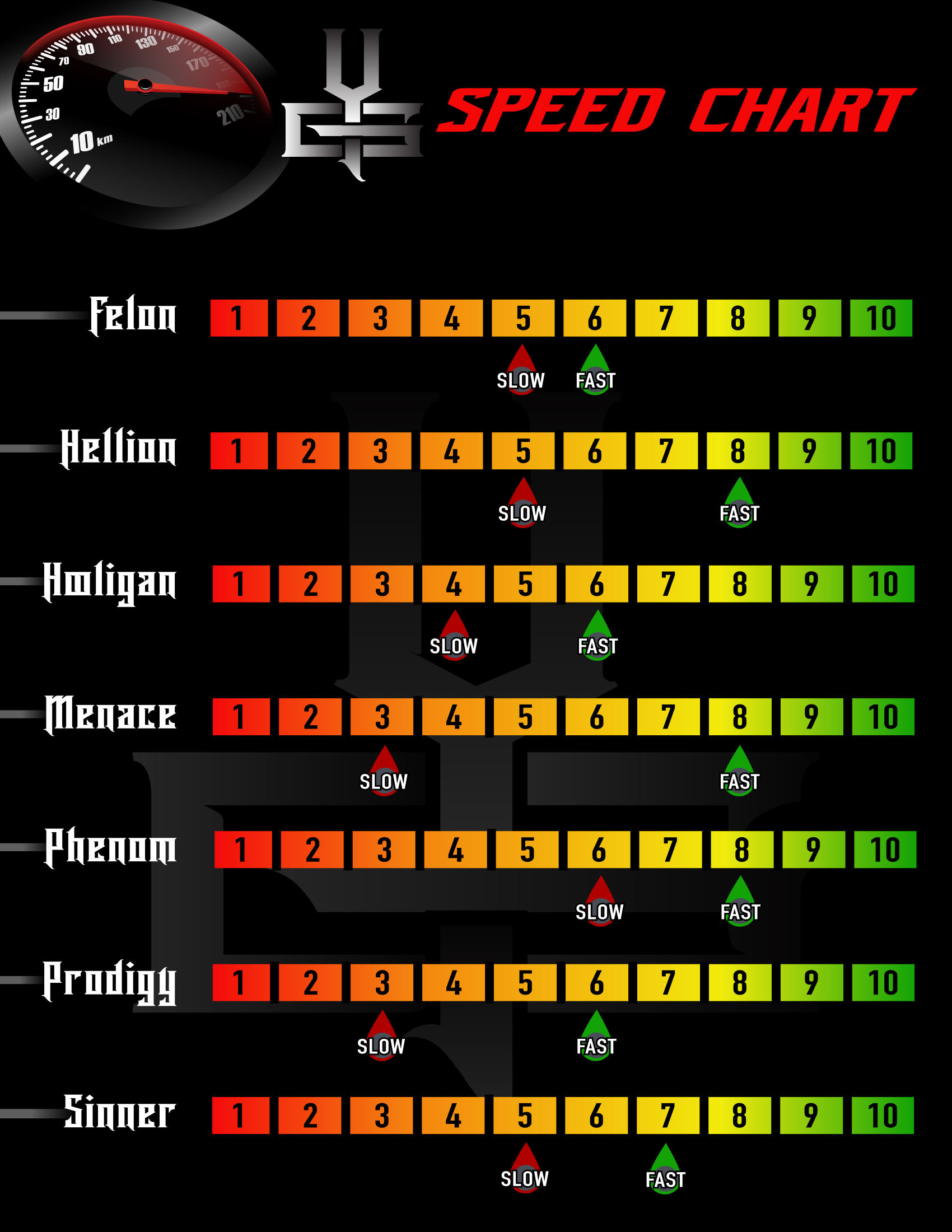 YG Cornhole Bag Speed Chart