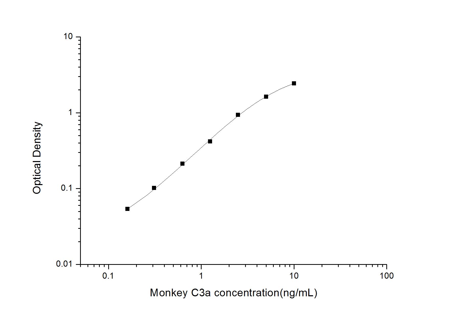 Monkey C3a ELISA Kit | Complement Component 3a ELISA | stjohnslabs