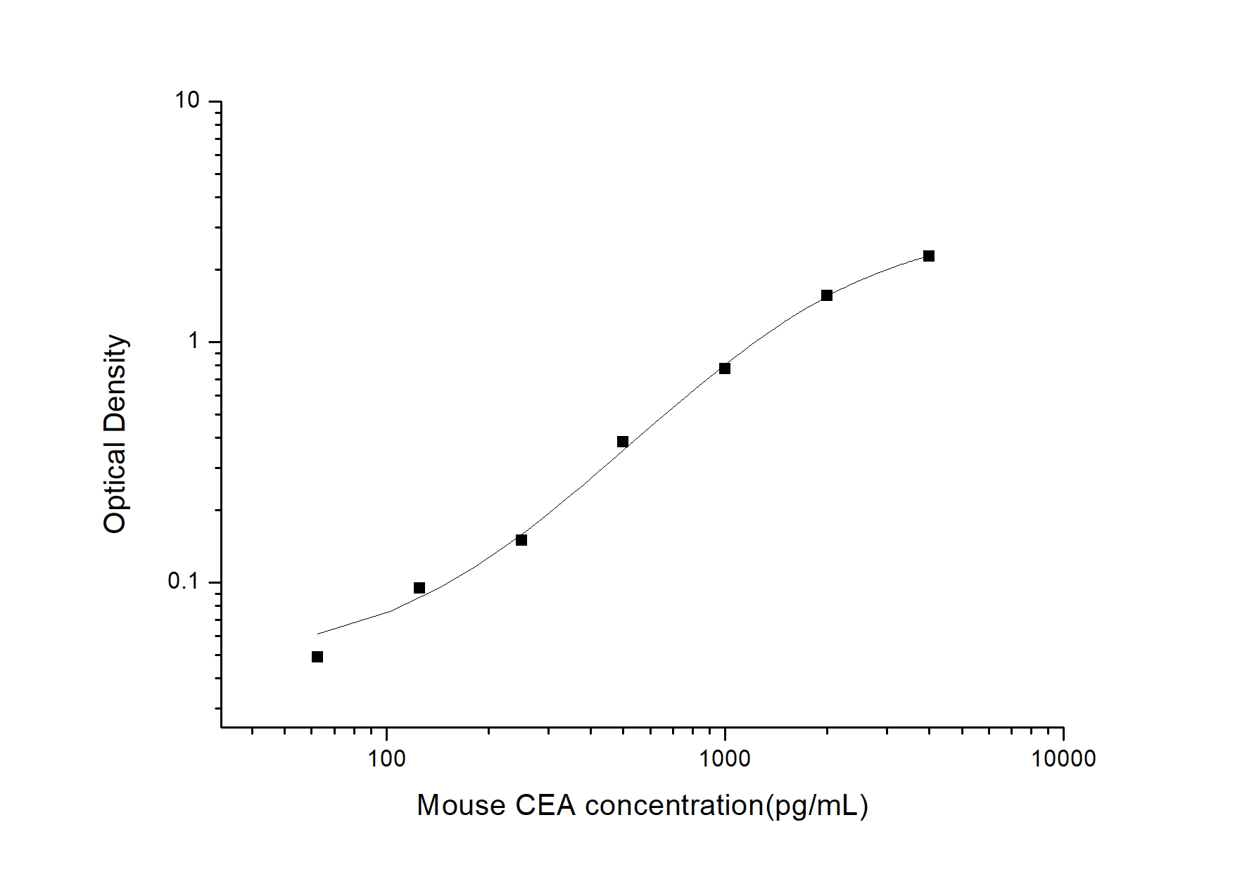 Mouse CEA ELISA Kit | Carcinoembryonic Antigen ELISA | stjohnslabs