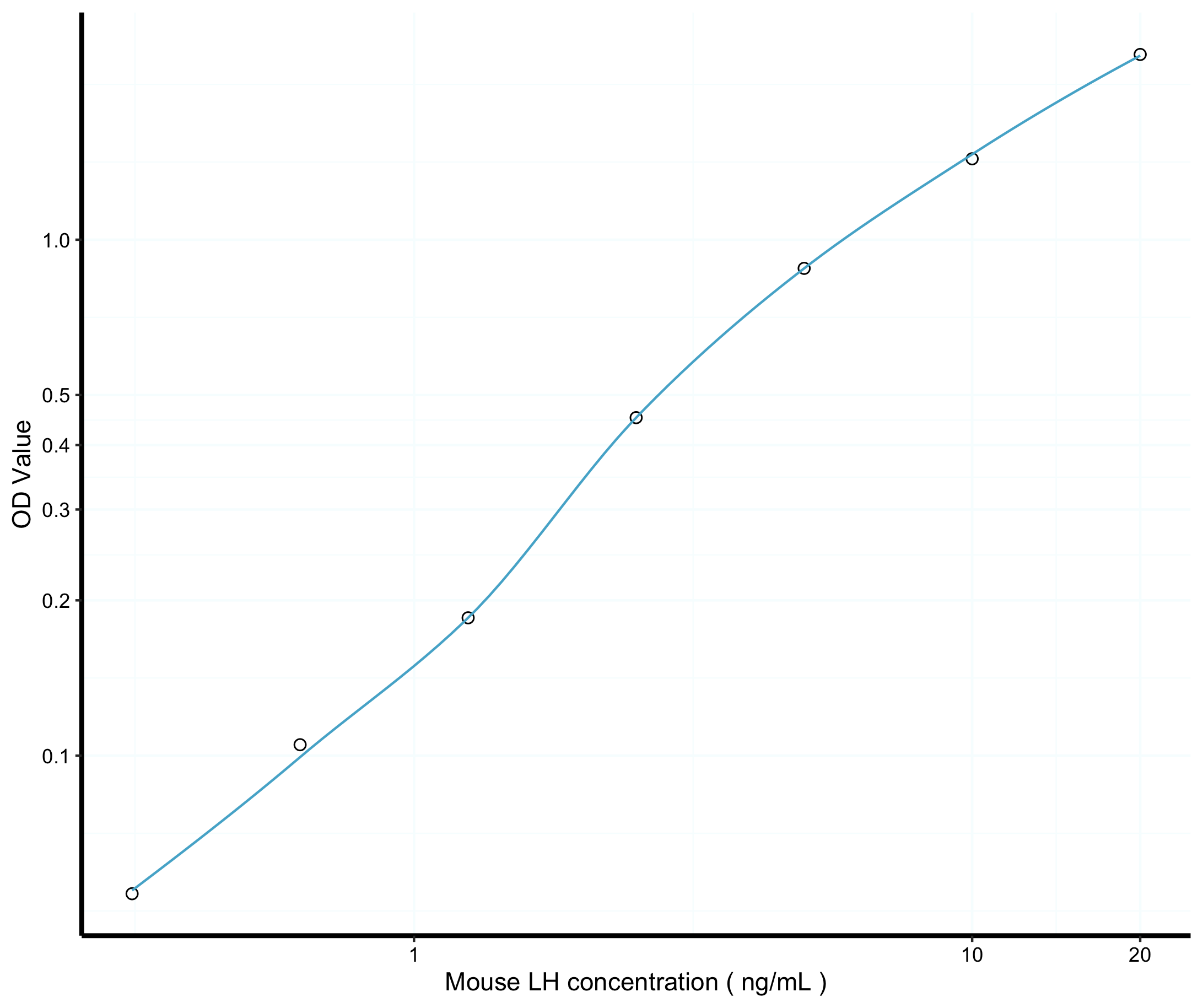 Mouse LH ELISA Kit | Luteinizing Hormone Sandwich ELISA