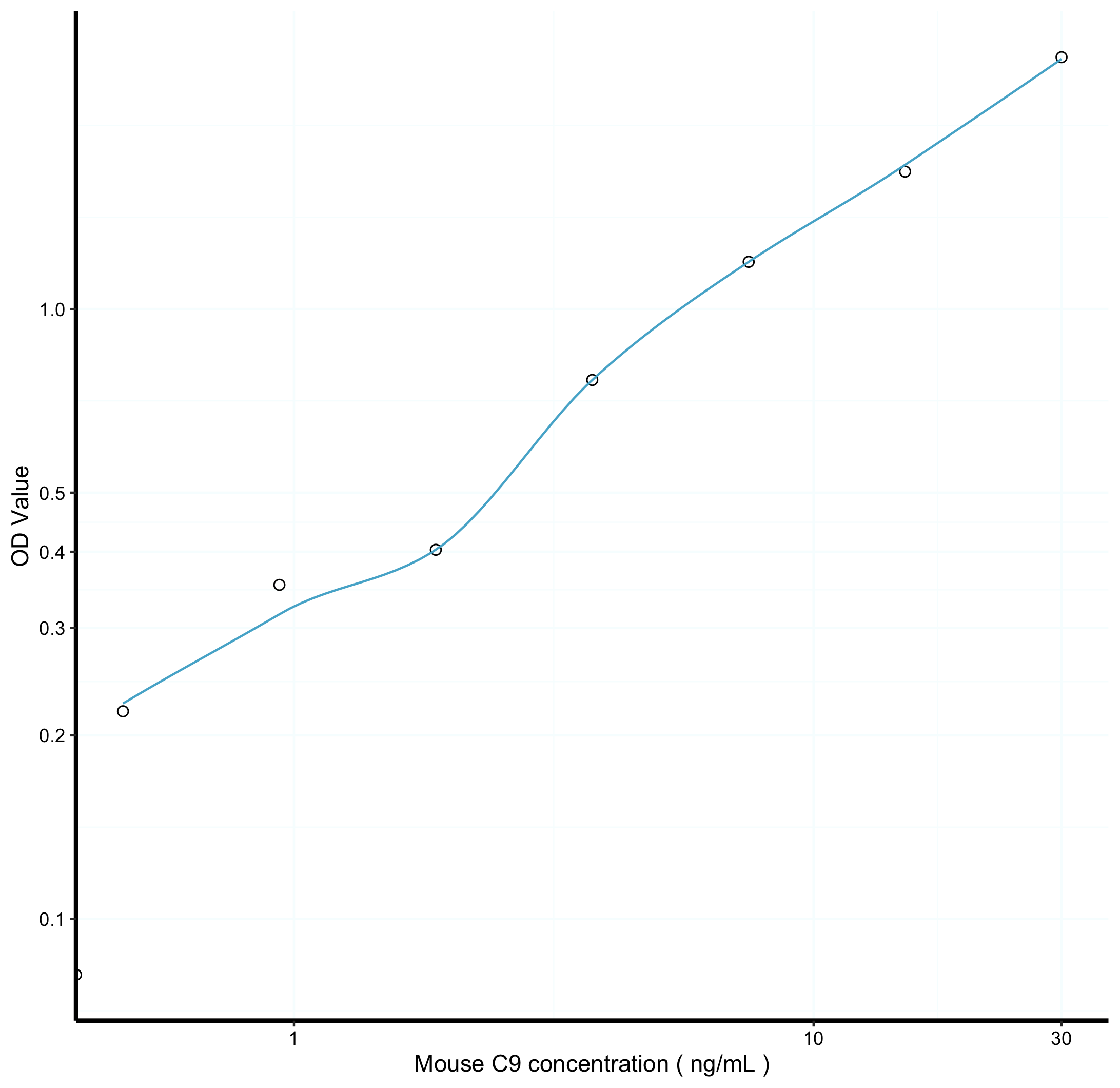 Mouse C9 ELISA Kit | Complement Component 9 ELISA | stjohnslabs