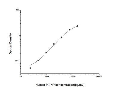 Human PIIINP ELISA Kit | N-Terminal Procollagen 3 Propeptide ELISA ...