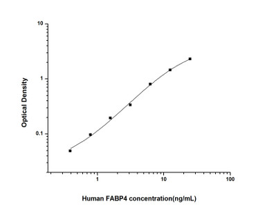 Human FABP4 ELISA Kit | Fatty acid-binding protein, adipocyte ELISA ...
