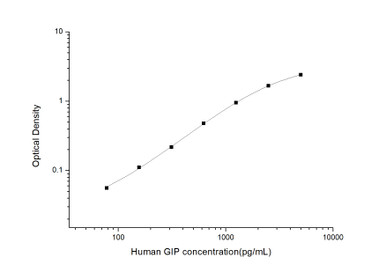 Human GIP ELISA Kit | Gastric inhibitory polypeptide ELISA | stjohnslabs
