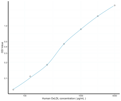 Human OxLDL ELISA Kit | Oxidized Low Density Lipoprotein ELISA | stjohnslabs