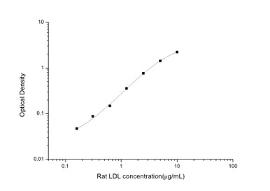 Rat LDL ELISA Kit | Low Density Lipoprotein ELISA | stjohnslabs